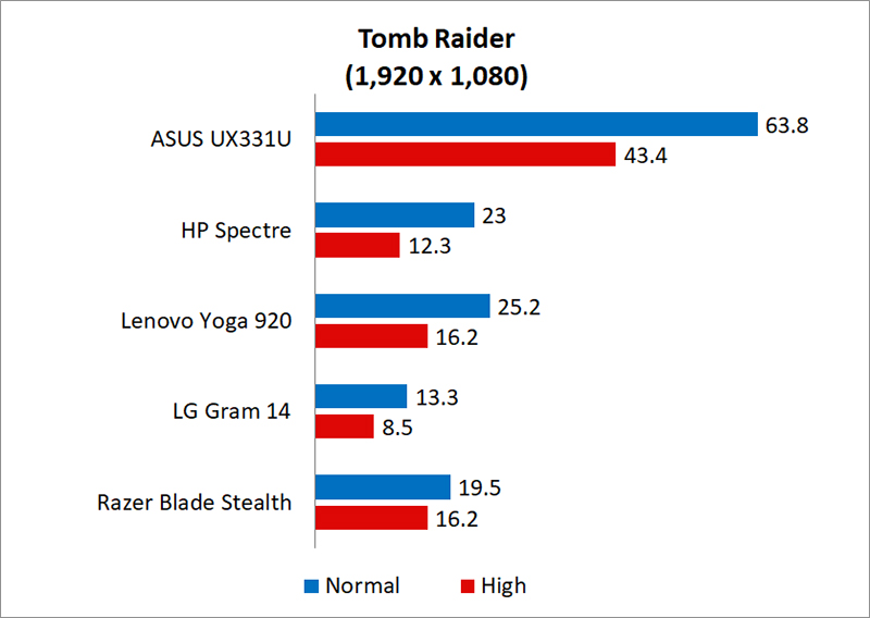 Performance Benchmarks, Battery & Portability : ASUS ZenBook 13 UX331U ...