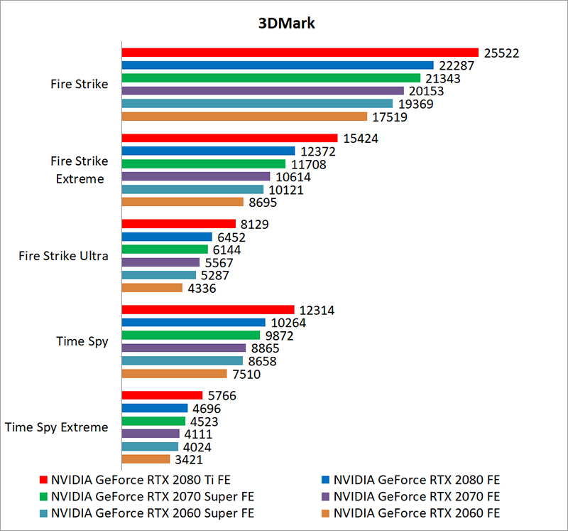 Test setup & gaming performance : NVIDIA GeForce RTX 2060 and 2070 ...