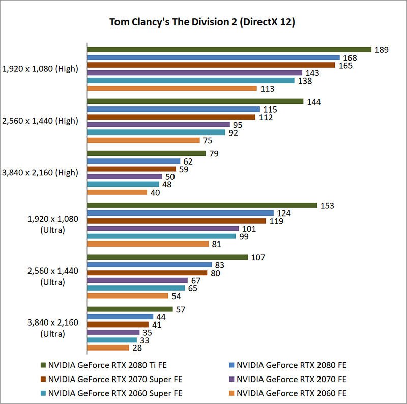 Test setup & gaming performance : NVIDIA GeForce RTX 2060 and 2070 ...