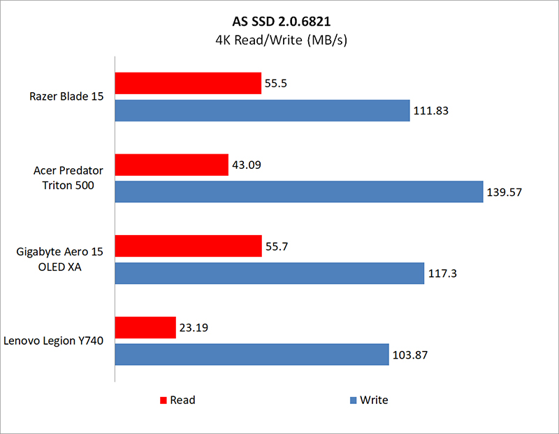 Productivity & gaming performance : Razer Blade 15 (9th Gen) review ...