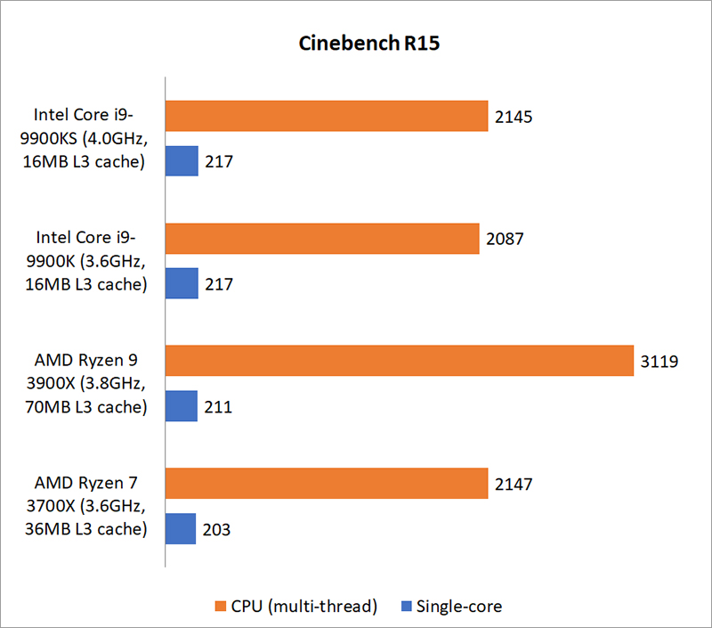 Cpu Rendering And Encoding Benchmarks Intel Core I9 9900ks Special