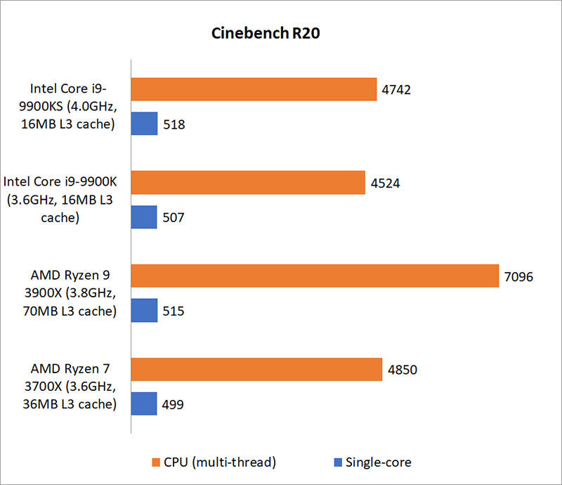 CPU rendering & encoding benchmarks : Intel Core i9-9900KS Special Edition review: Is this ...