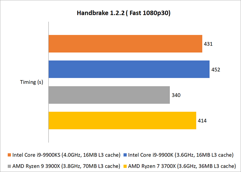 CPU rendering & encoding benchmarks : Intel Core i9-9900KS Special Edition review: Is this ...