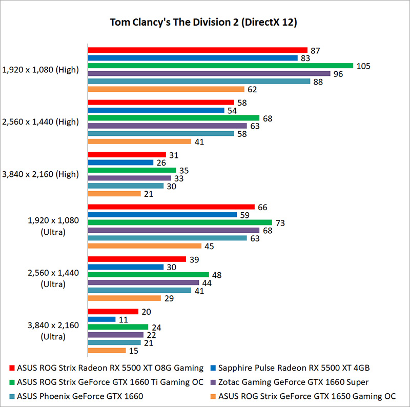 Test setup & gaming performance : AMD Radeon RX 5500 XT 4GB/8GB review ...