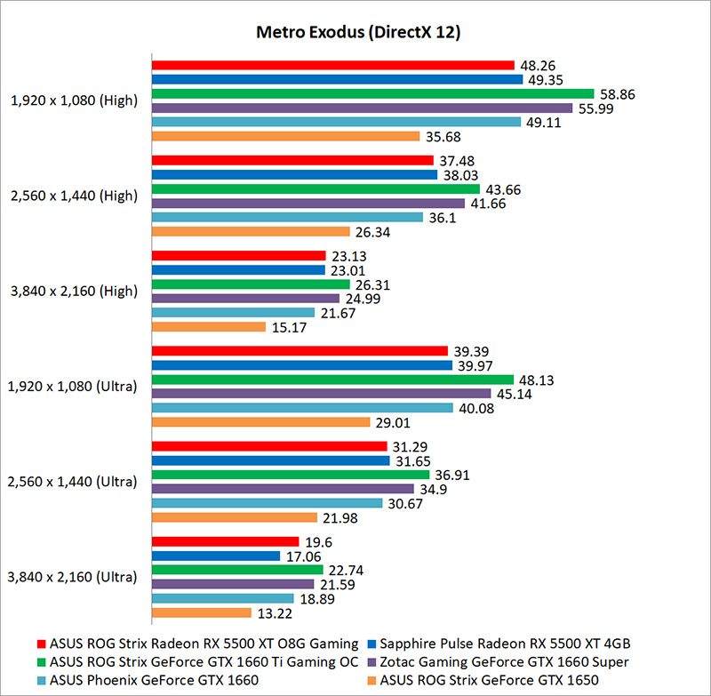 Test setup & gaming performance : AMD Radeon RX 5500 XT 4GB/8GB review ...