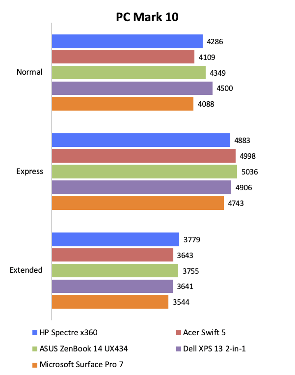Performance & conclusion : HP Spectre x360 13 (Late 2019) review: A ...
