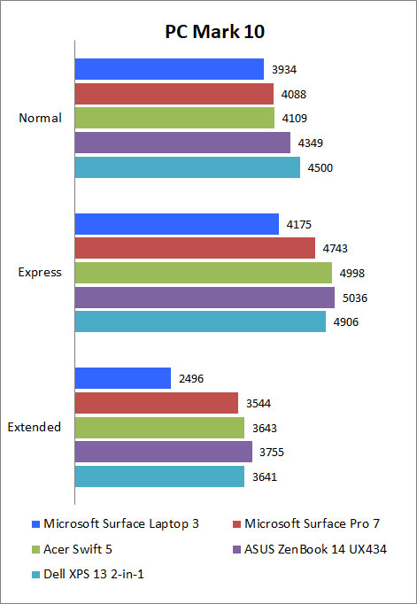 Benchmark performance, battery life, and conclusion : Microsoft Surface ...