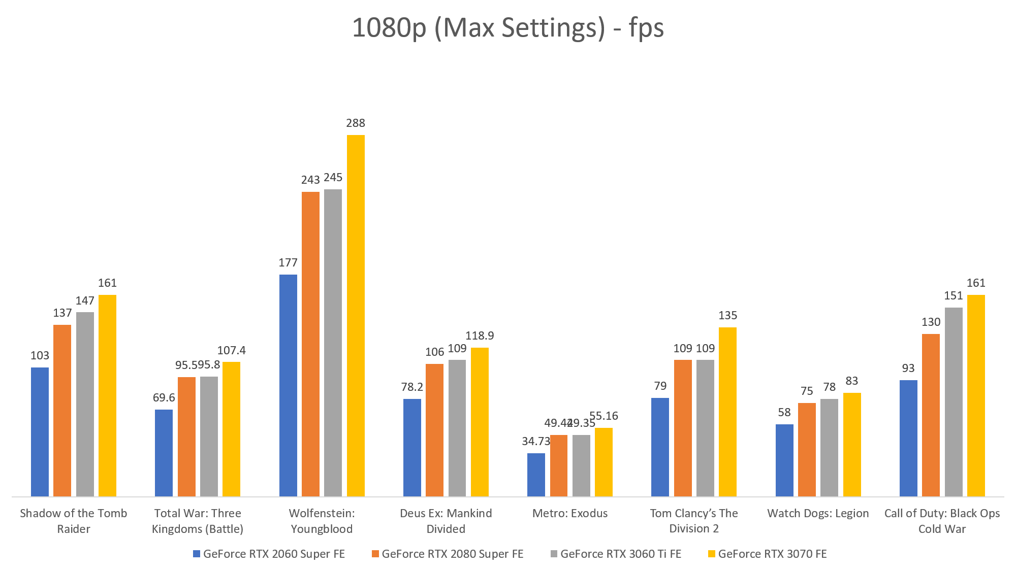 Benchmark and Performance : NVIDIA GeForce RTX 3060 Ti Founders Edition ...