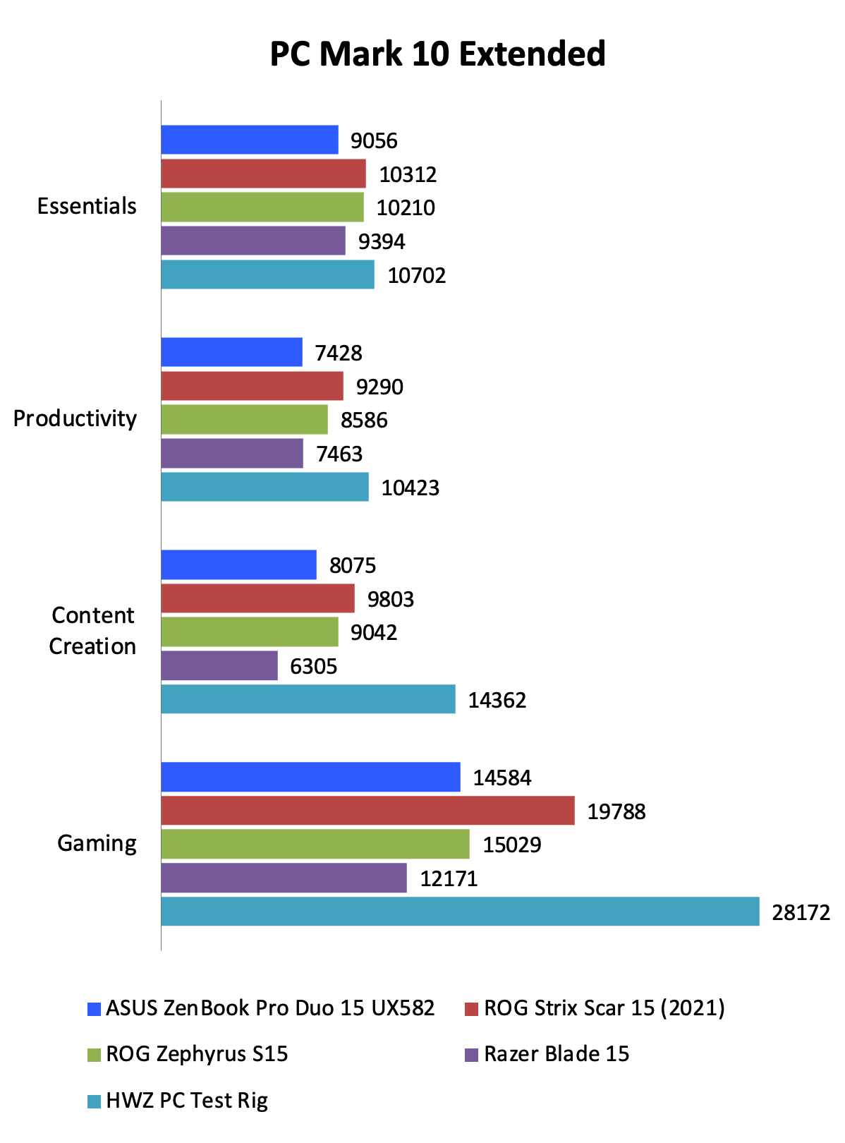 Performance & conclusion : ASUS ZenBook Pro Duo 15 OLED UX582 review ...