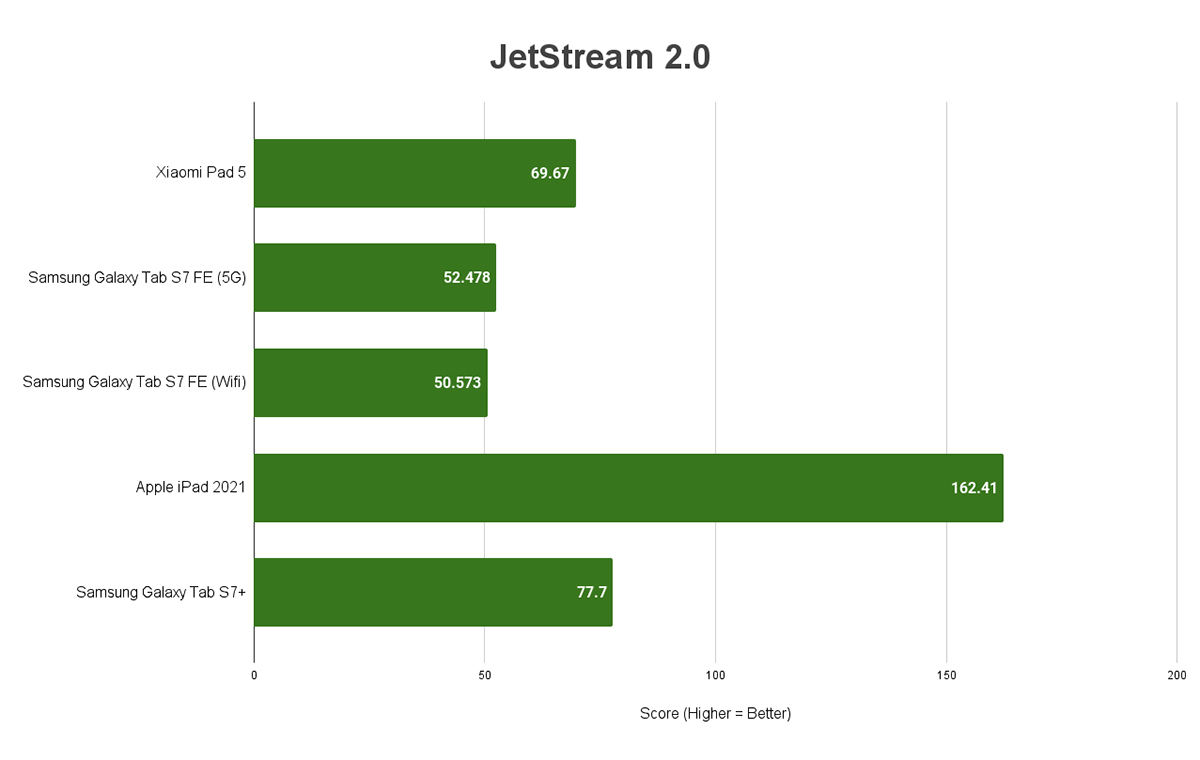 Benchmark analysis, Battery life, Conclusion : Xiaomi Pad 5 review: An ...