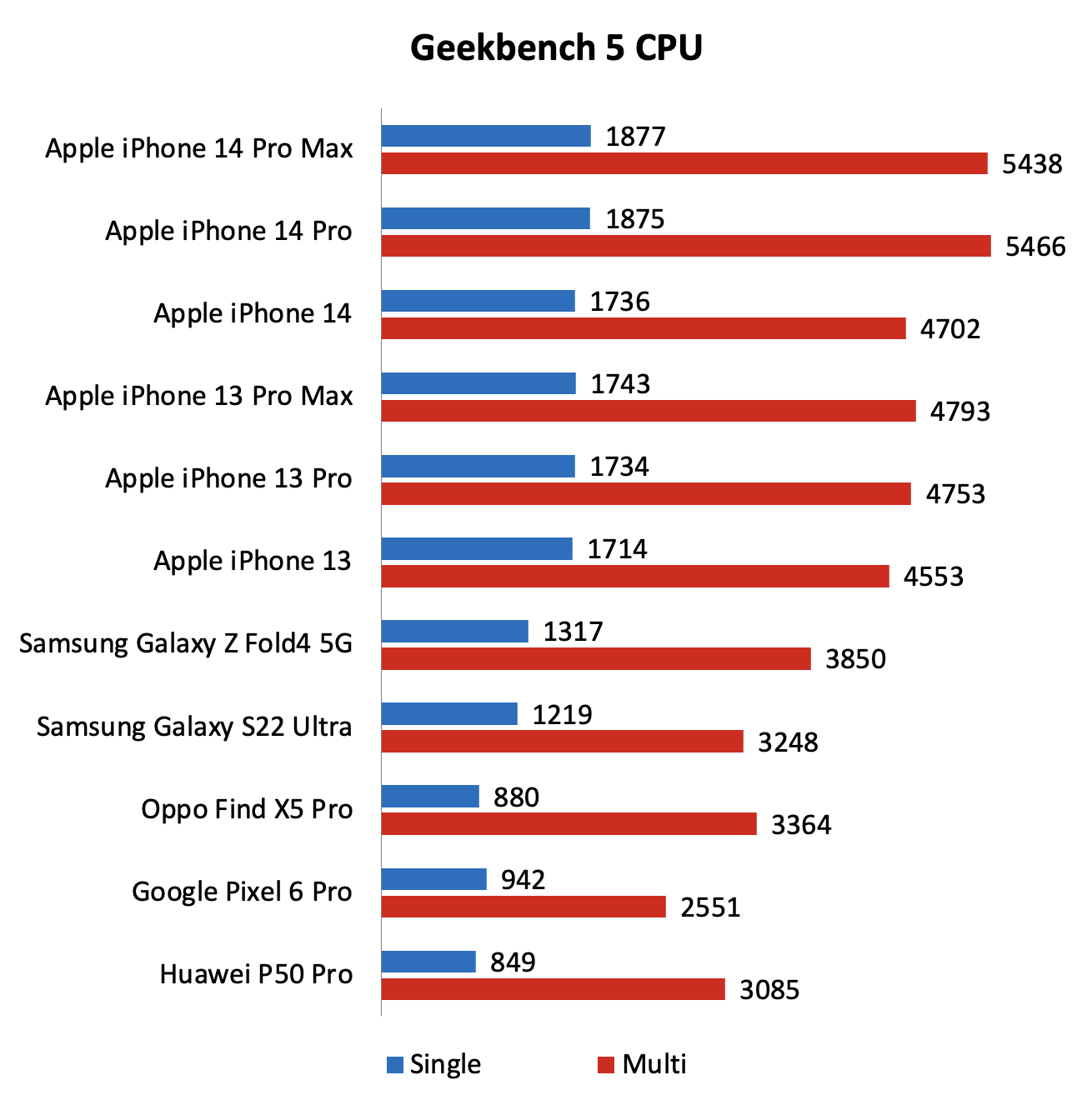 Performance Battery Life Apple IPhone 14 Pro And Pro Max Review Is