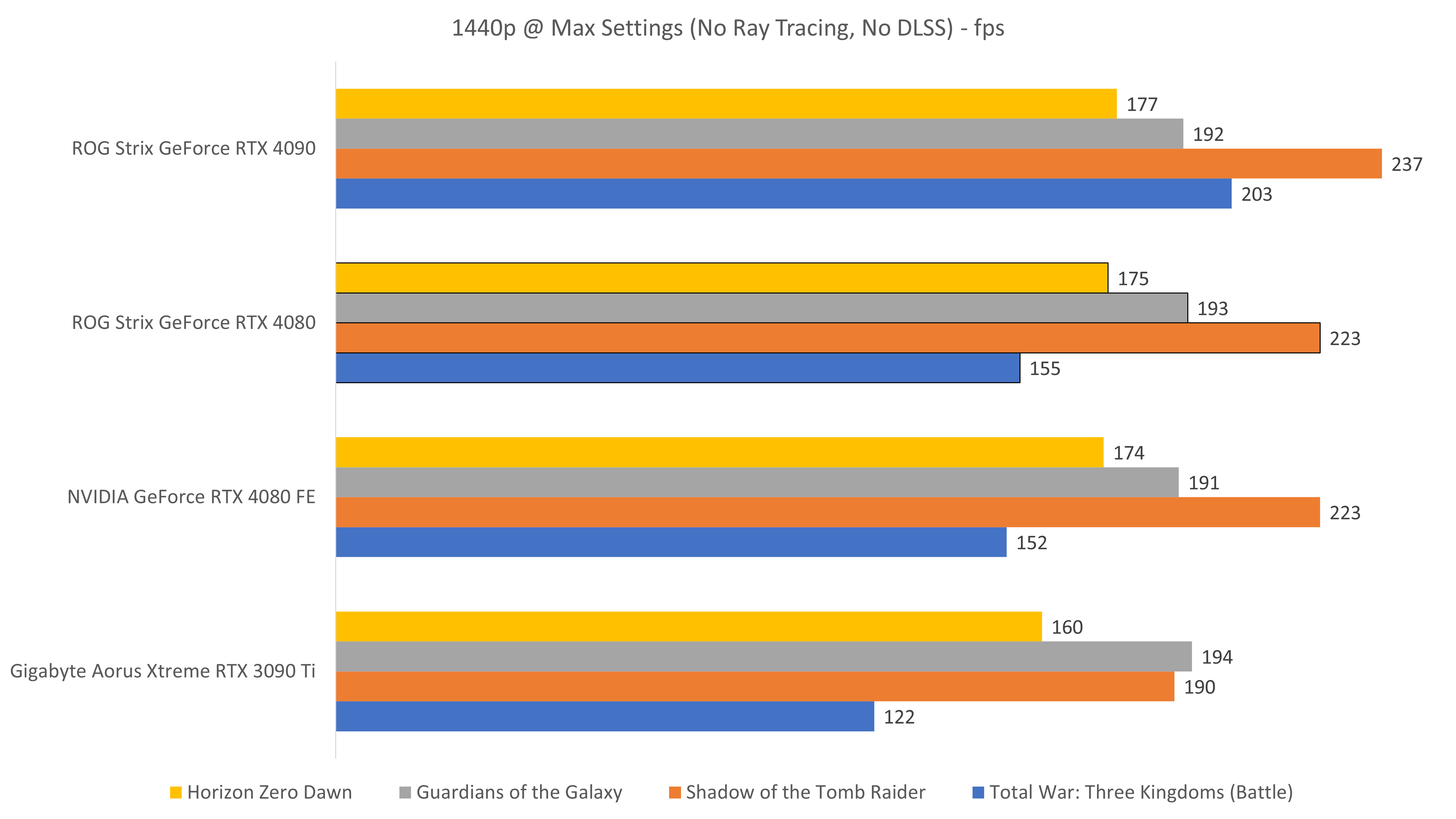 Benchmarks and Conclusion : ROG Strix GeForce RTX 4080 review: More ...