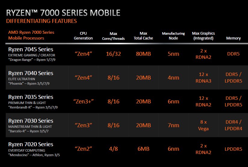 AMD Unveils 16 core Ryzen 9 7945HX Mobile Processor As Part Of New AMD Unveils 16 core Ryzen 9 7945HX Mobile Processor As Part Of New