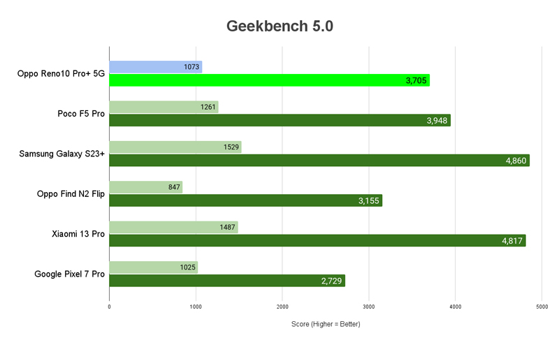 Benchmarks, Battery Life, Conclusion : Oppo Reno10 Pro+ 5G review: A ...