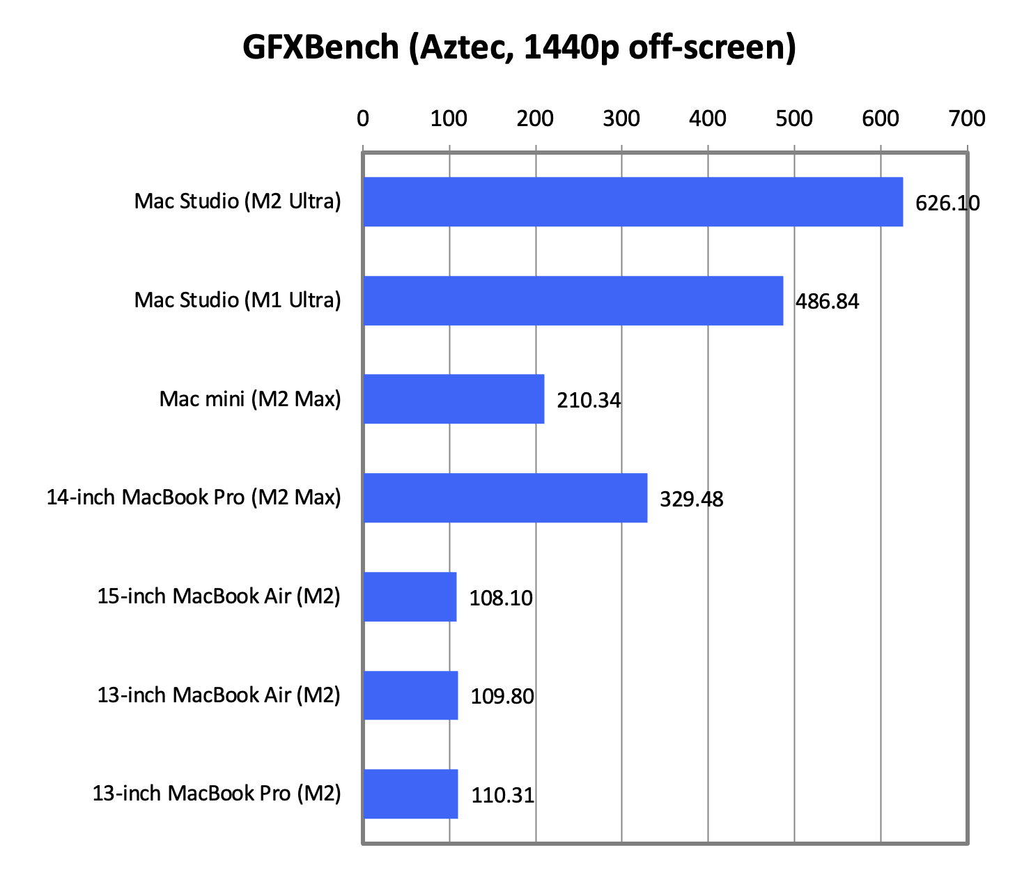 Benchmarking results and analysis : Apple Mac Studio 2023 review: The ...