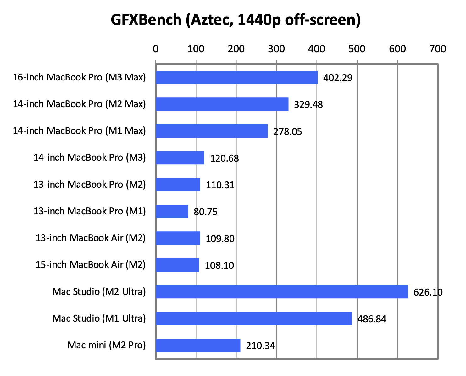 Benchmarking results : Apple 16-inch MacBook Pro (M3 Max) review: A portable tower of power ...