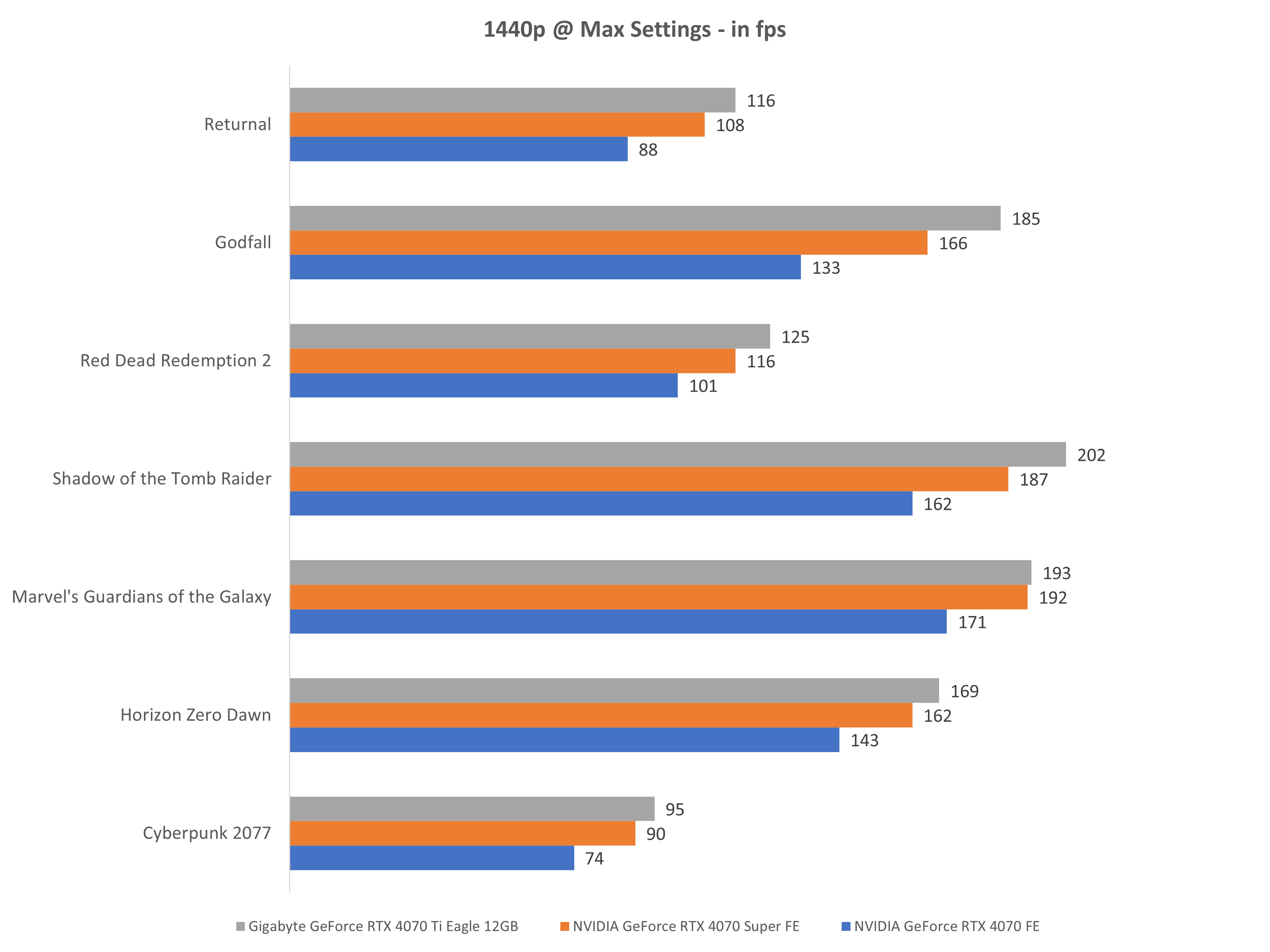 NVIDIA GeForce RTX 4070 Super Founders Edition review: A super card for ...