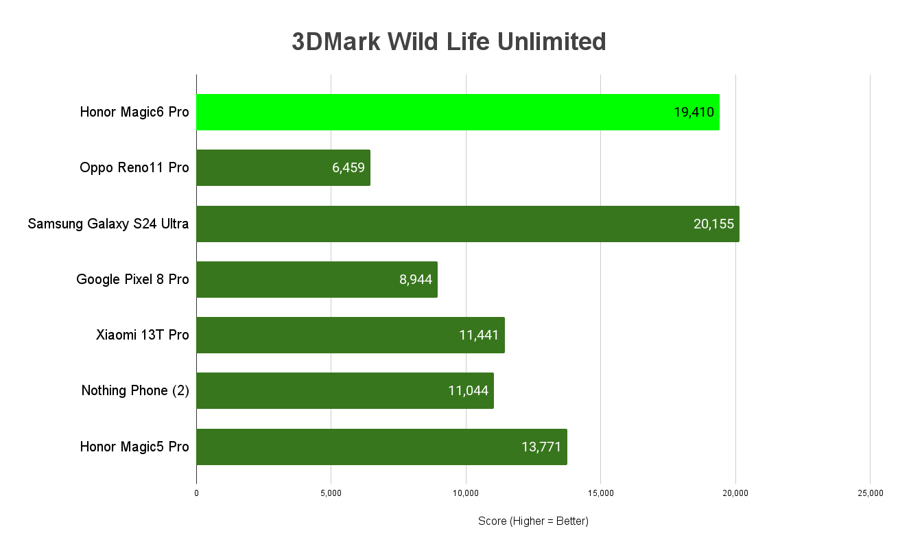 Benchmarks, Battery Life, Conclusion : Honor Magic6 Pro review: Hate AI ...