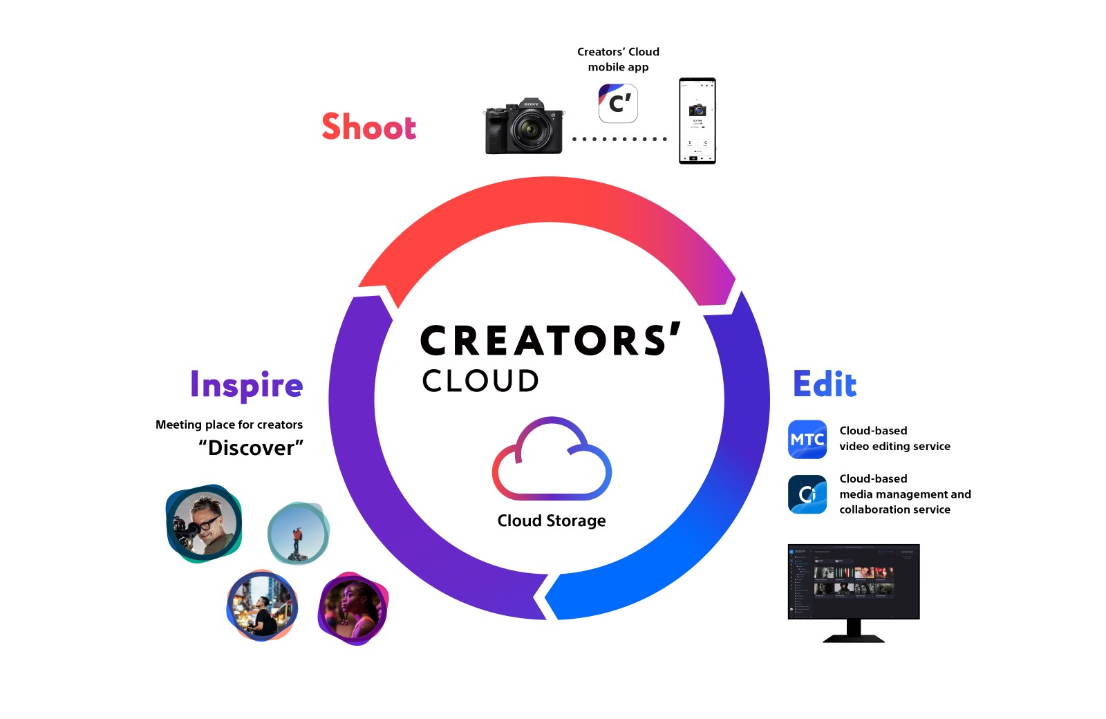 Sony’s Creators' App now allows you to upload photos from supported Sony cameras straight to the ...