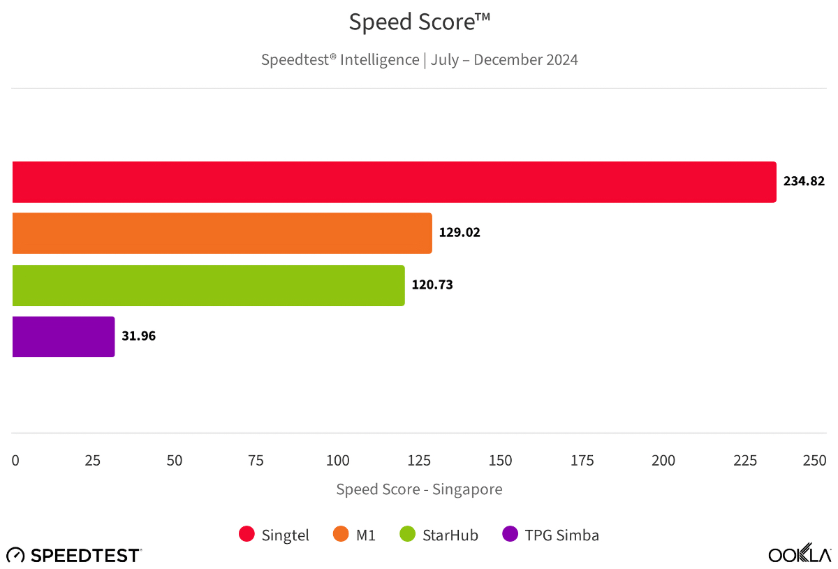Ookla Internet Speed Tanzania's Median Mobile Internet Speed Was Mbps