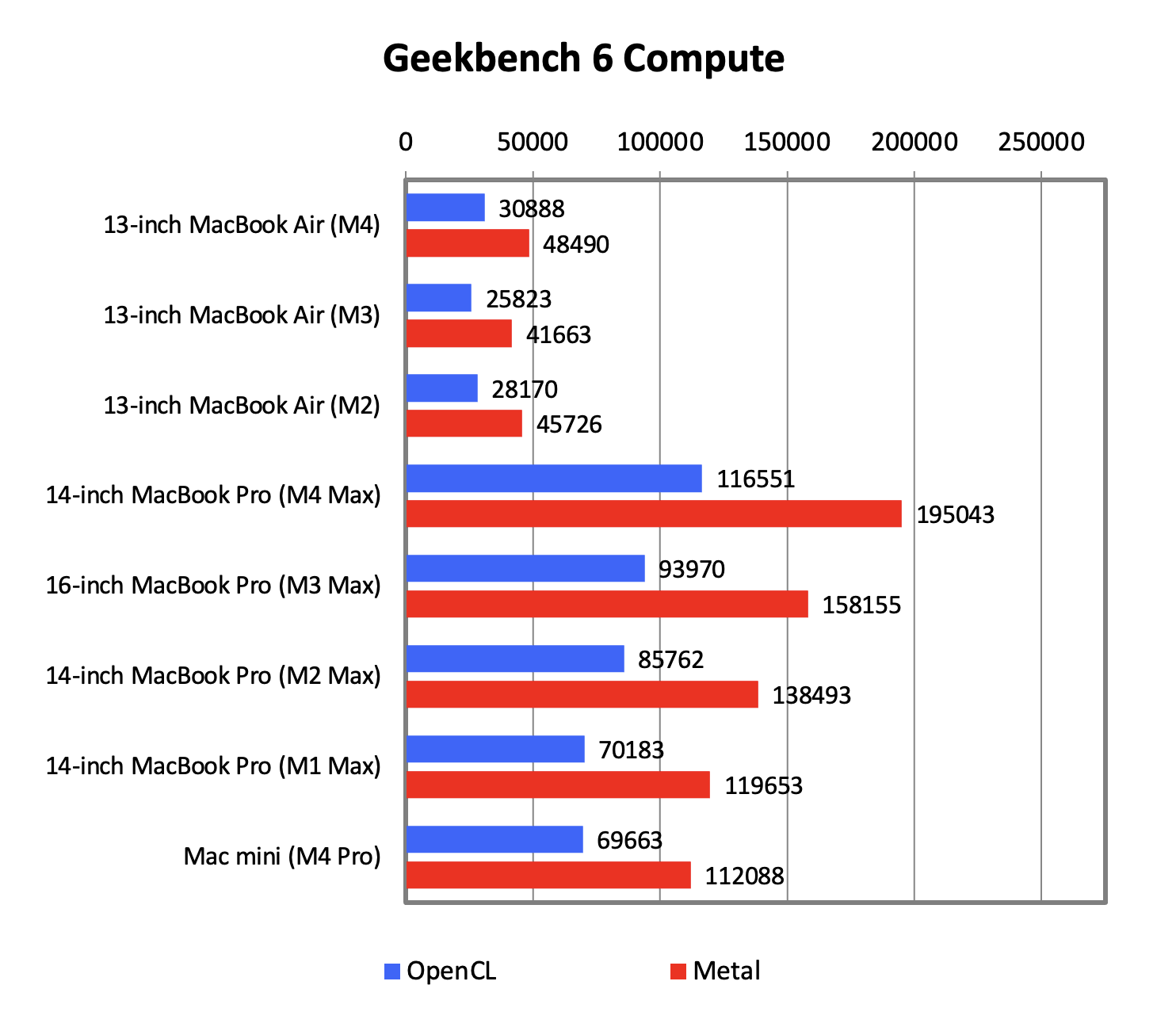 Benchmark results : Apple 13-inch MacBook Air (M4) review: A clean ...
