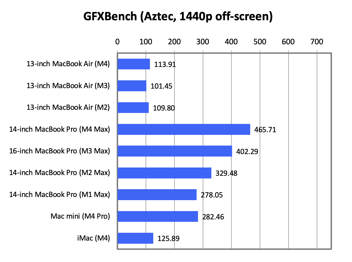 Benchmark results : Apple 13-inch MacBook Air (M4) review: A clean ...